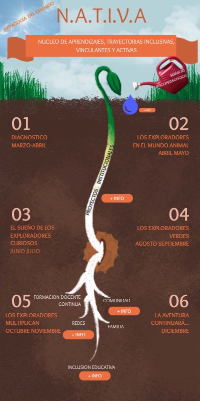 N.A.T.I.V.A. | Genially