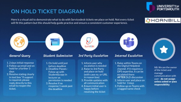 On Hold Ticket Diagram