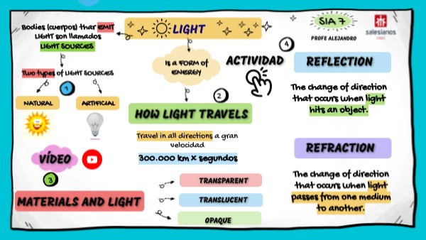 LIGHT Science 6ºEP SIA 7 | Genially