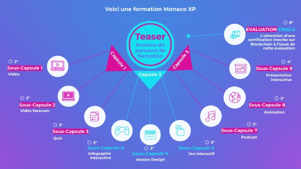 La formation Monaco XP c'est comment