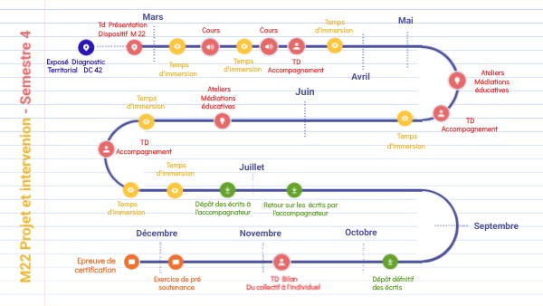 S4 M22 Projet et intervention | Genially