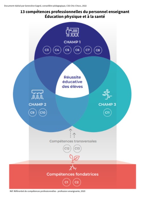 ÉPS - 13 compétences professionnelles | Genially