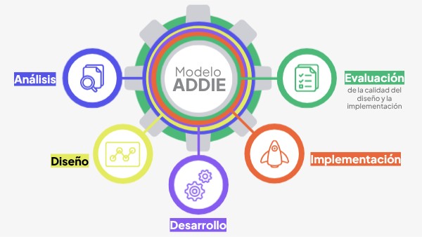 Modelo ADDIE | Genially