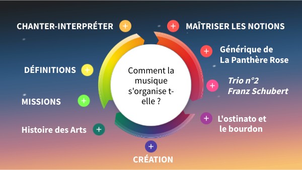 SÉQUENCE 3 6ÈME | Genially