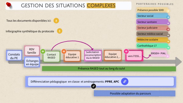 Protocole situations complexes | Genially