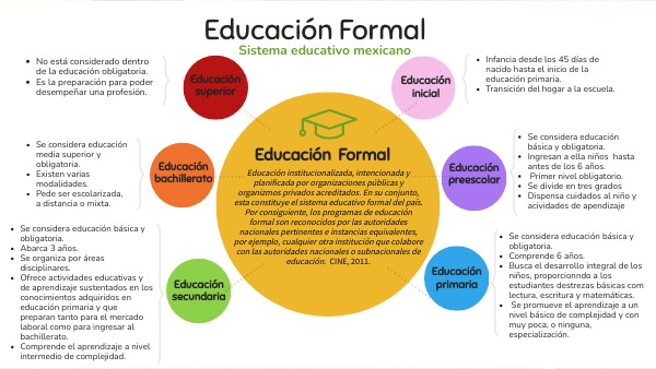 MAPA MENTAL EDUCACIÓN FORMAL | Genially
