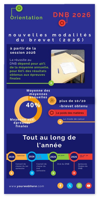 Orientation infographie