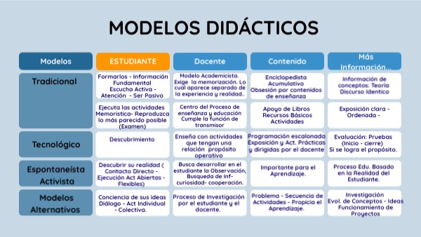 Modelos Didácticos Parte 2 | Genially