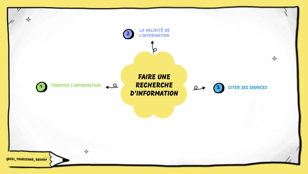 Recherche Info BTSD1 | Genially