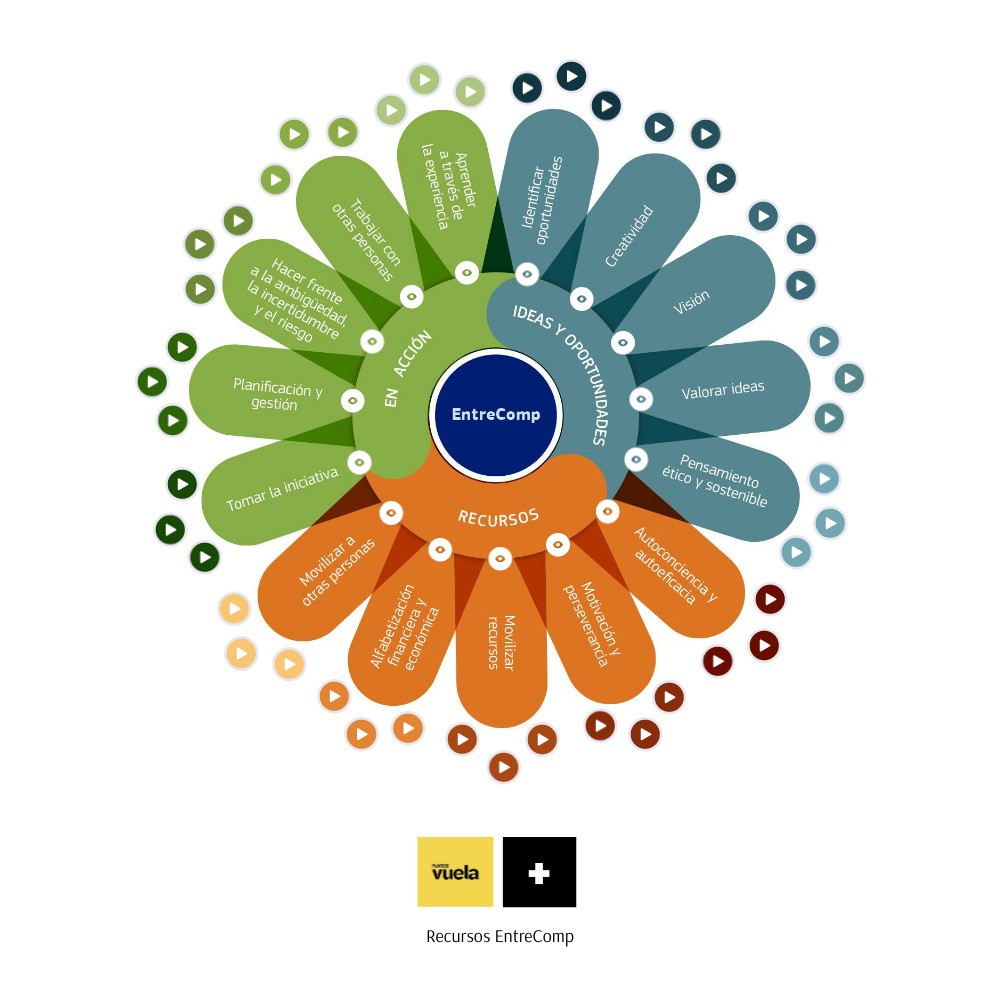 flor Entrecomp. Recursos | Genially