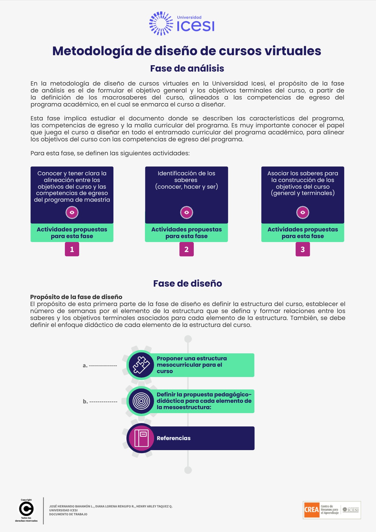 Metodología de Diseño de Cursos virtuales fase Análisis | Genially