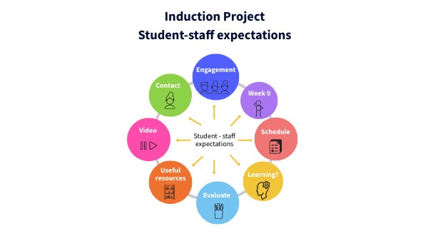 Student expectations | Genially