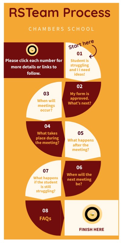 RSTeam Process - Chambers | Genially