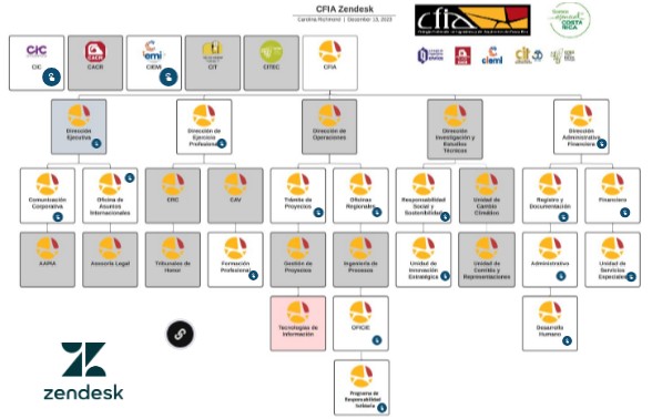 CFIA ZENDESK | Genially