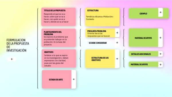 Elaboración de proyectos de investigación | Genially