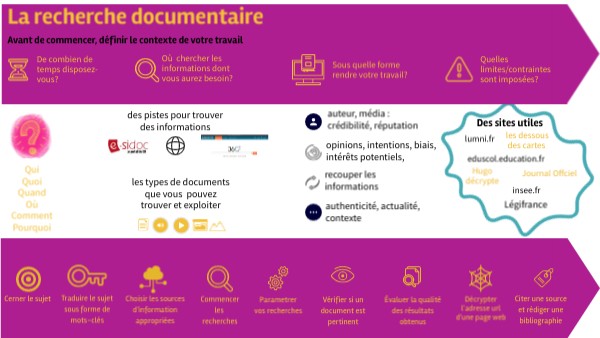 Recherche documentaire