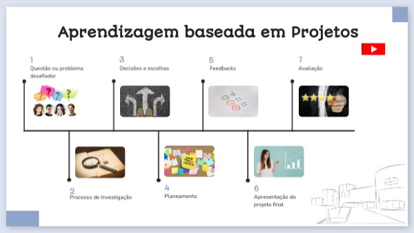 Aprendizagem Baseada em Projetos | Genially