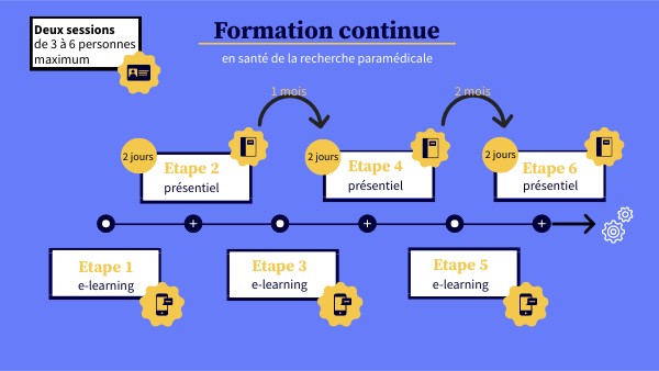 Timeline Formation | Genially
