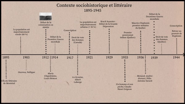 Ligne du temps 1895-1945 | Genially