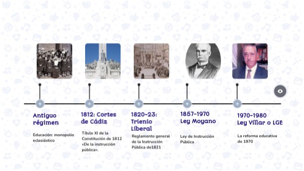 Evolución del sistema educativo español | Genially