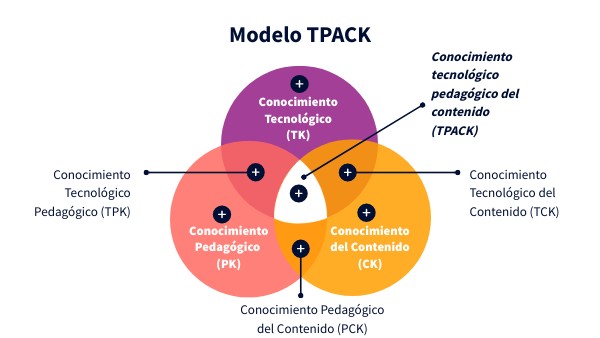 Modelo TPACK | Genially