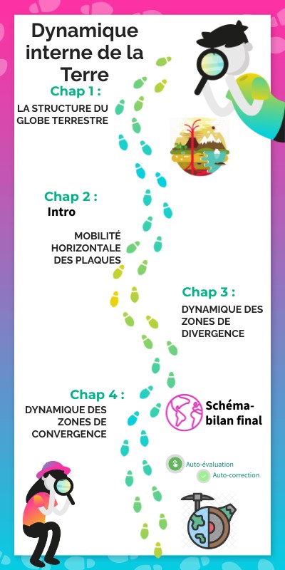 Dynamique interne de la Terre | Genially