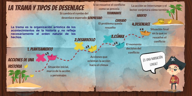 Trama lineal de una narración | Genially