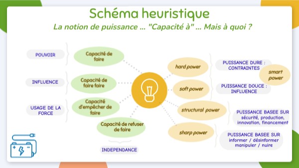 La notion de puissance | Genially
