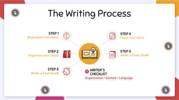 THE WRITING PROCESS | Genially