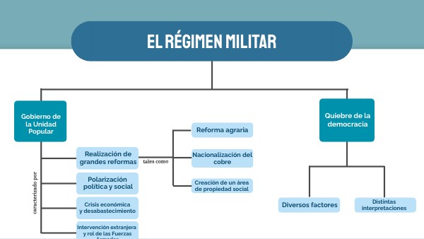 MAPA MENTAL ESQUEMA VERTICAL | Genially