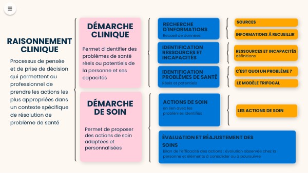 Le raisonnement clinique | Genially