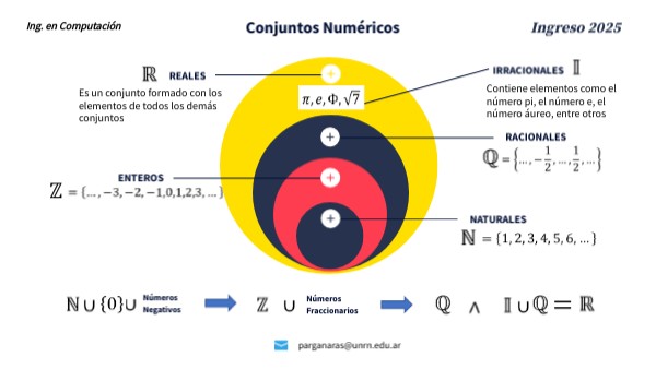 Conjuntos Numéricos | Genially