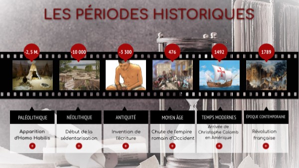 Les périodes historiques | Genially