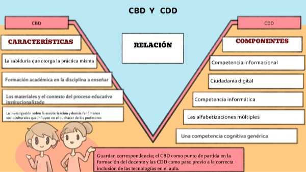 CBD Y CDD | Genially