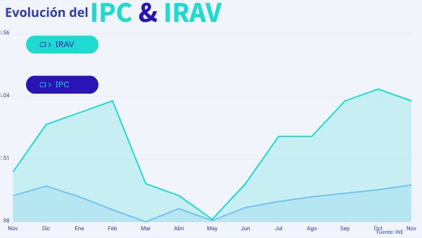IPC evolución | Genially