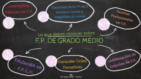 Lo que debes conocer sobre FP de Grado Medio | Genially