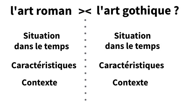 l'art roman et l'art gothique | Genially