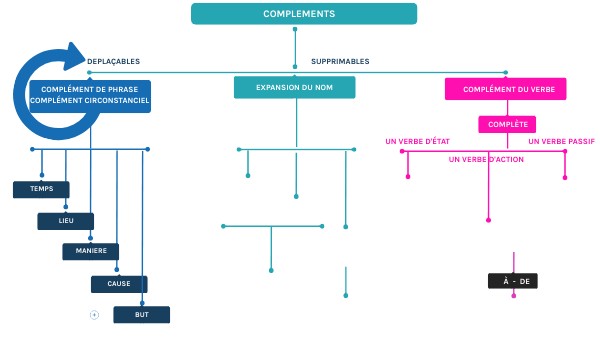 les compléments | Genially