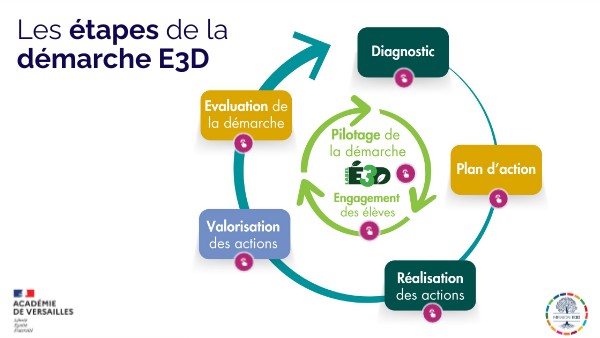 Etapes d'une démarche E3D | Genially