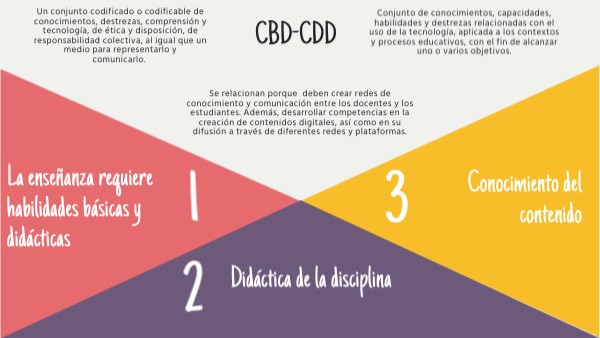 CBD-CDD | Genially