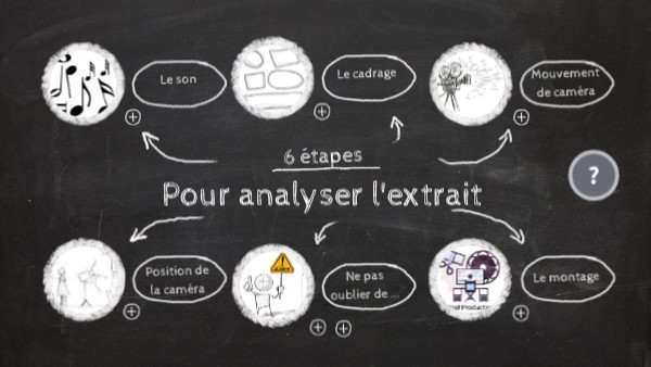 Le fils de Saul : les étapes pour analyser un extrait de film | Genially
