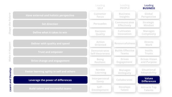 Values Differences | Genially