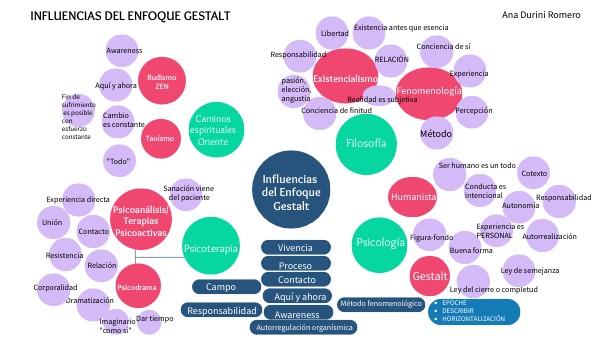 MAPA MENTAL ESQUEMA CIRCULAR | Genially