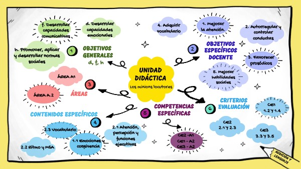 MAPA CONCEPTUAL ILUSTRADO | Genially