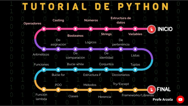 Tutorial Python | Genially