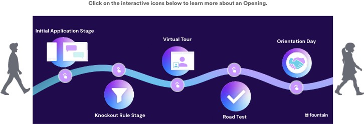 Fountain Hiring Process Interactive
