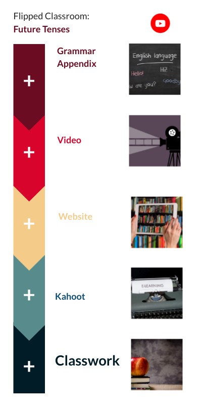 Future Tenses 2º ESO | Genially