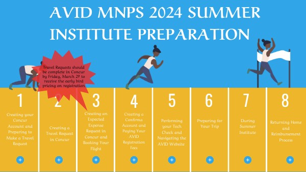 AVID MNPS 2024 SI PREPARATION | Genially