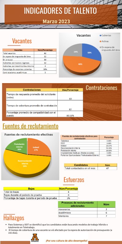 Indicadores Talento Marzo 2023 | Genially