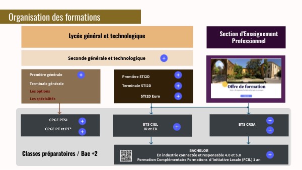 Offres de formation Lycée Vauvenargues | Genially